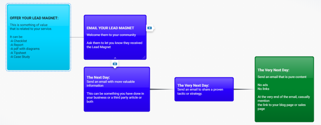 Lead Magnet Mind Map - Right Away Leads